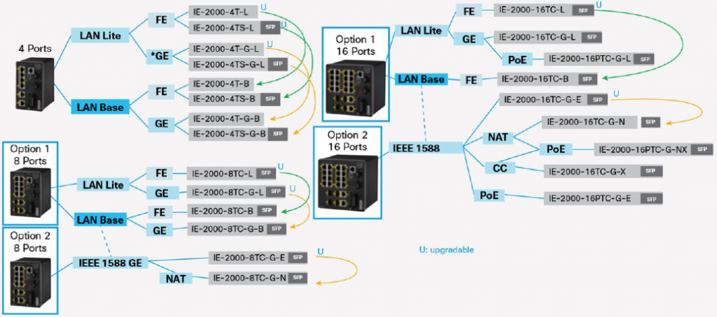 Cisco Ie 2000 Series Switches Ordering Guide Router Switch Blog