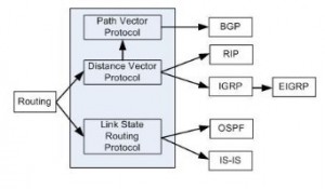 Classification of Routing Protocols - Router Switch Blog