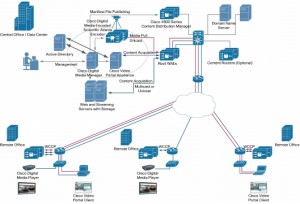 Cisco Helps Digital Signs Evolve into Multifunction Touchscreens ...