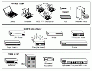 Cisco Network: the Cisco 3-Layered Hierarchical Model – Router Switch Blog