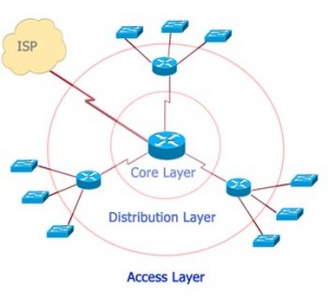 Cisco Network: the Cisco 3-Layered Hierarchical Model - Router Switch Blog