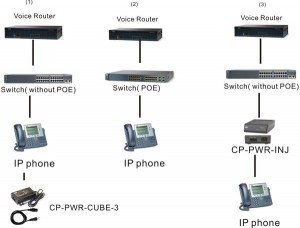 How to Connect Cisco IP Phones? - Router Switch Blog