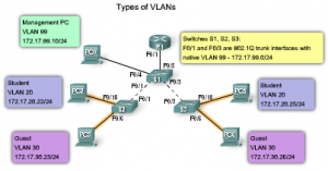Types of VLANs - Router Switch Blog