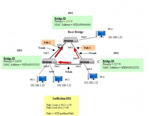 Root Port Selection on a Switch - Router Switch Blog