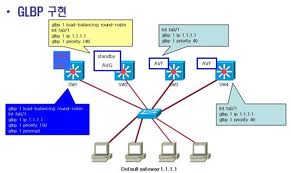 How to Configure GLBP? - Router Switch Blog
