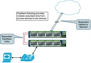 What is Exact Cisco Catalyst 2960-S FlexStack? - Router Switch Blog