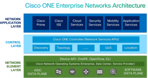 What Cisco ONE Enterprise Networks Architecture Can Do for Modern Networks? - Router Switch Blog