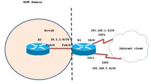 Conditional Route Origination in OSPF Domain - Router Switch Blog
