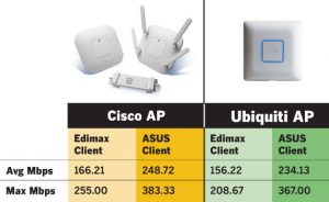 Cisco Enterprise-level Access Points Top Out at Nearly 400Mbps - Router ...