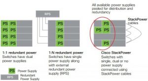 Cisco StackPower: Highly Available Power - Router Switch Blog