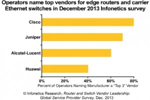 Cisco Named Top Router/Switch Vendors by Infonetics Survey 2013 ...