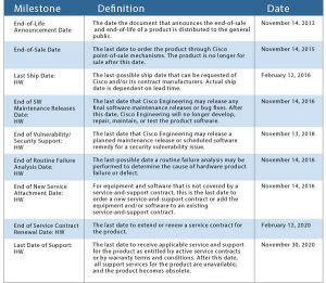 EoS and EoL Announcement for the Cisco Catalyst 3560V2&3750V2 Switches ...