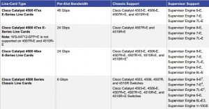 Cisco Catalyst 4500 Series Line Cards Overview - Router Switch Blog