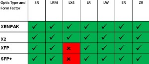 Cisco 10GbE Optics Modules & Optical Standards - Router Switch Blog