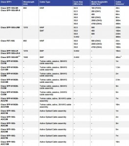 Cisco 10GBASE SFP+ Modules Overview - Router Switch Blog