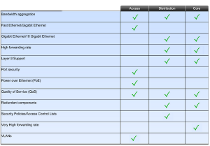 Network Design with Examples-Core and Distribution - Router Switch Blog