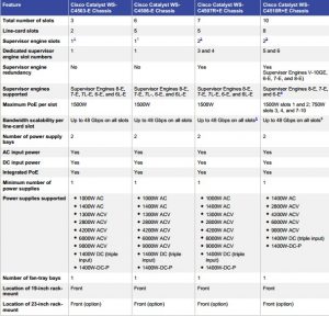 Cisco Catalyst 4500-E & Cisco 4500 Series Model Comparison - Router ...