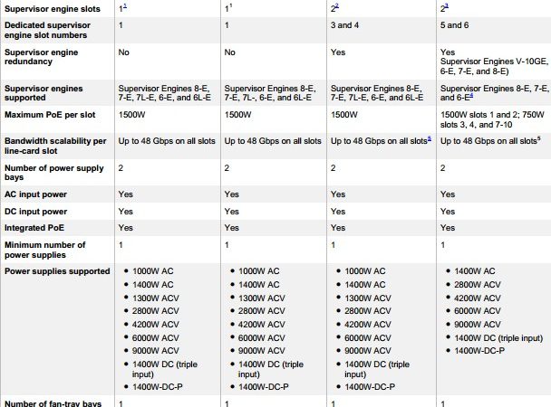 Cisco Catalyst 4500-E & Cisco 4500 Series Model Comparison - Router ...