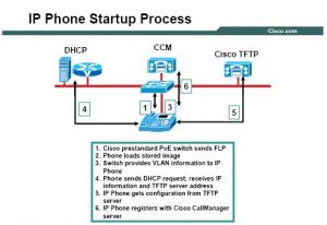 How to Start up a Cisco IP Phone? - Router Switch Blog