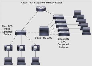 Need Cisco RPS 2300 for Cisco Catalyst 2960-X/2960-S and Cisco 3750 ...
