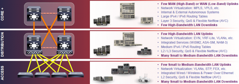 Cisco Catalyst Switches for the Different Types of Campuses - Router ...