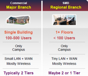 Cisco Catalyst Switches for the Different Types of Campuses - Router ...