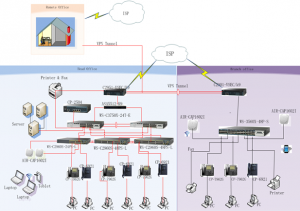 How to Set up a Perfect Network? With Examples… - Router Switch Blog