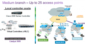 Cisco 2500 Series Wireless Controllers for Medium Branch and Small ...