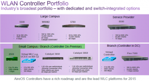 Cisco 2500 Series Wireless Controllers for Medium Branch and Small ...