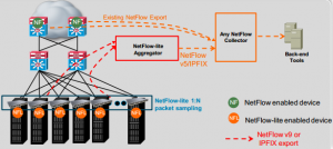 Cisco Catalyst 4948E NetFlow-lite/NFLite in Detail - Router Switch Blog