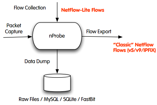 How to Use nProbe as NetFlow-Lite Aggregator/Collector? - Router Switch Blog