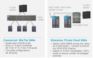 The New Cisco MDS 9396S 16G Multilayer Fabric Switch - Router Switch Blog