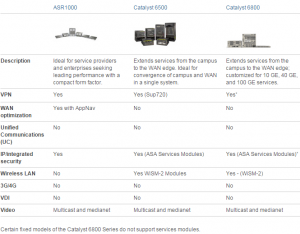 Compare Cisco Products and Solutions - Router Switch Blog