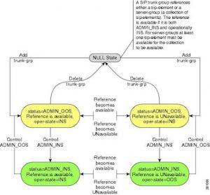 How to Configure SIP Trunk to Service Provider Network? - Router Switch Blog