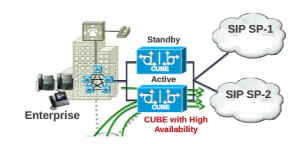 How to Configure SIP Trunk to Service Provider Network? - Router Switch ...