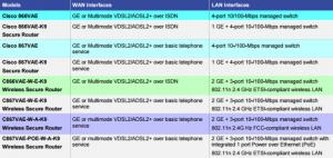 Why Upgrade to the New Cisco 860VAE ISRs? - Router Switch Blog
