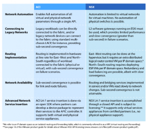 Choose Cisco ACI or VMware NSX? - Router Switch Blog