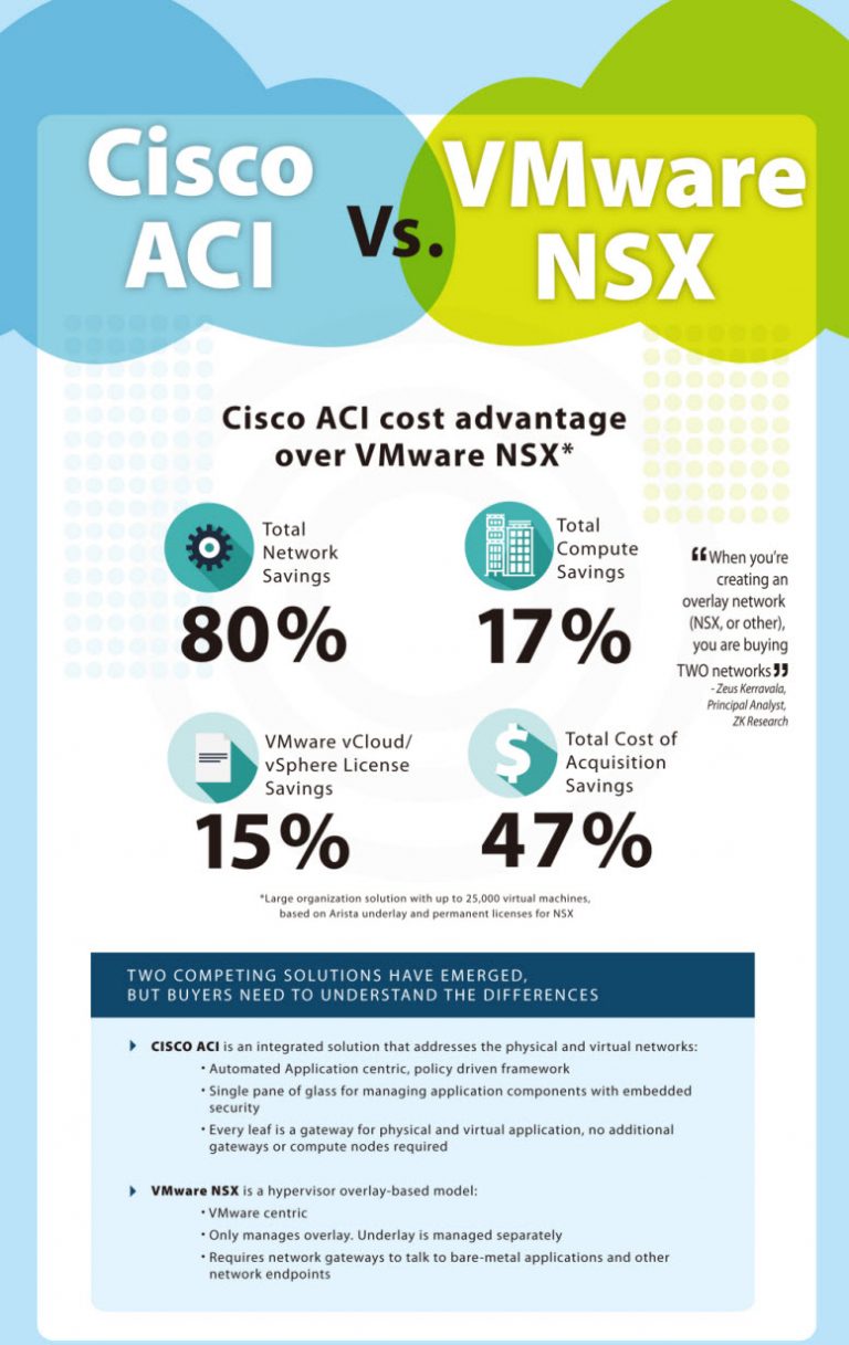 Choose Cisco ACI or VMware NSX? - Router Switch Blog