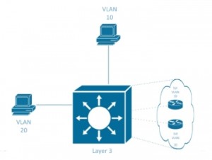 How to Establish Communications between VLANs? – Router Switch Blog