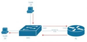 How to Establish Communications between VLANs? - Router Switch Blog