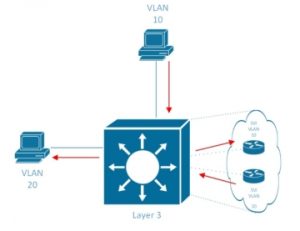 How to Establish Communications between VLANs? - Router Switch Blog
