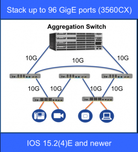 NEW Horizontal Stacking Supported on Cisco 3560-CX - Router Switch Blog