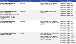 EoS and EoL Announcement for the Cisco Catalyst 4500E Line Cards ...