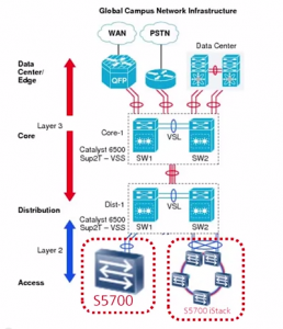 The Role of Huawei S5700 Series in a Network - Router Switch Blog