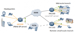The Huawei AR3200 Series-Sample Deployments - Router Switch Blog