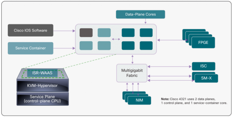 Say Something about Cisco 4400 and 4300 Series - Router Switch Blog