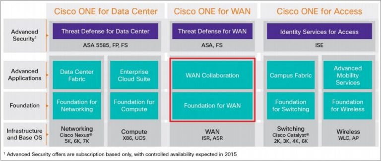 Cisco ONE for WAN-Benefits - Router Switch Blog
