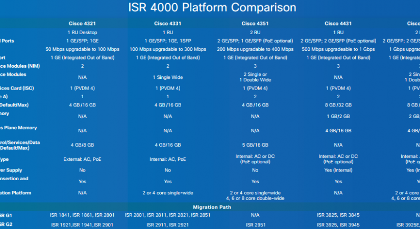 Model Comparison: ISR 4321 vs. 4331 vs. 4351 vs. 4431 vs. 4451 Router ...