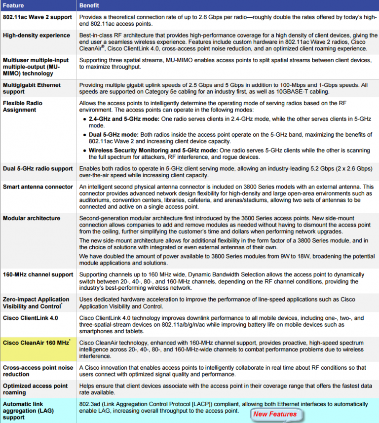 Updated: Cisco Aironet 3800 Series Access Points, More Features ...