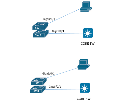How to Change a Switch Member Number in a Cisco 3850 Stack? - Router Switch Blog